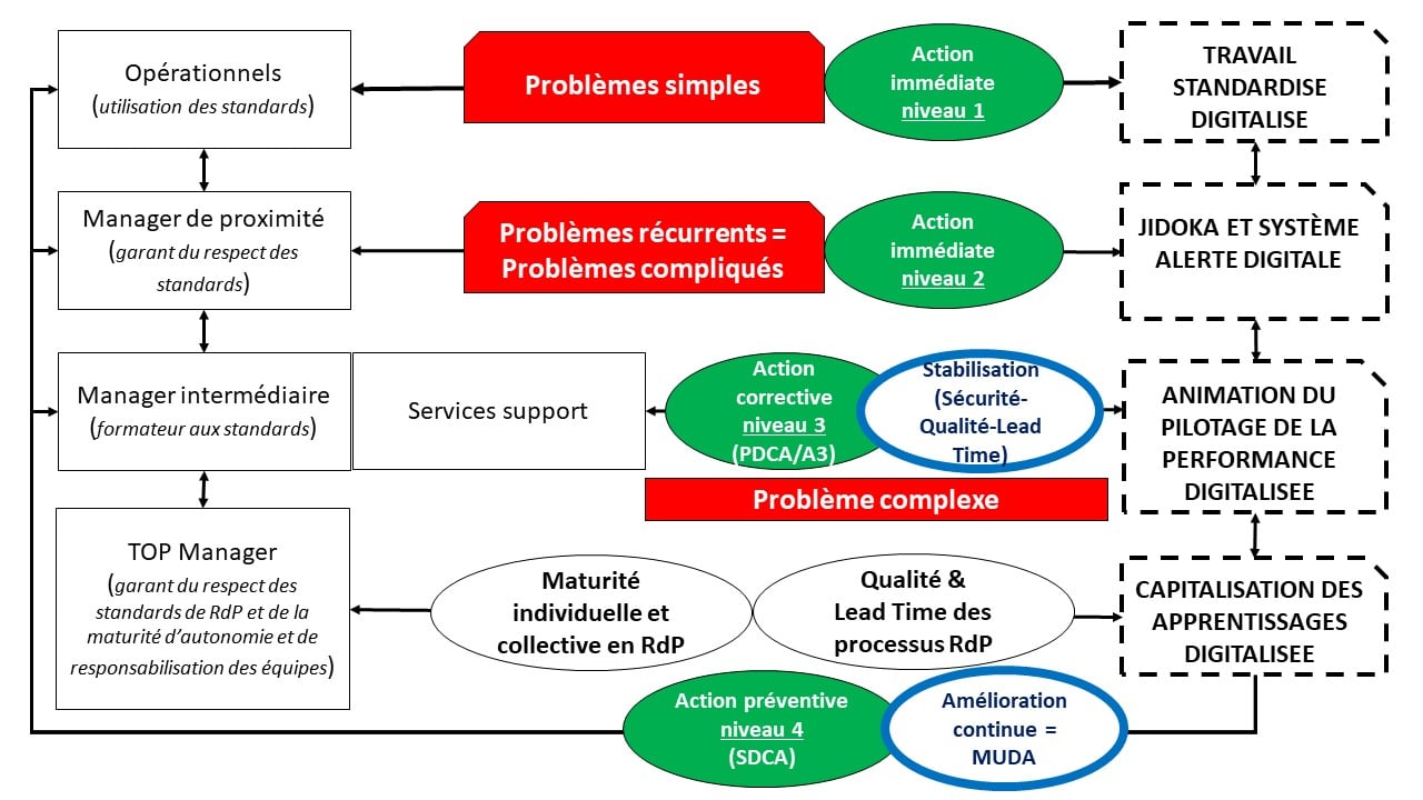 La digitalisation des processus de résolution de problèmes