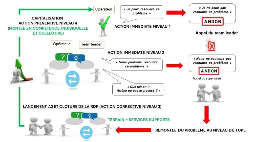 La digitalisation des processus de résolution de problèmes